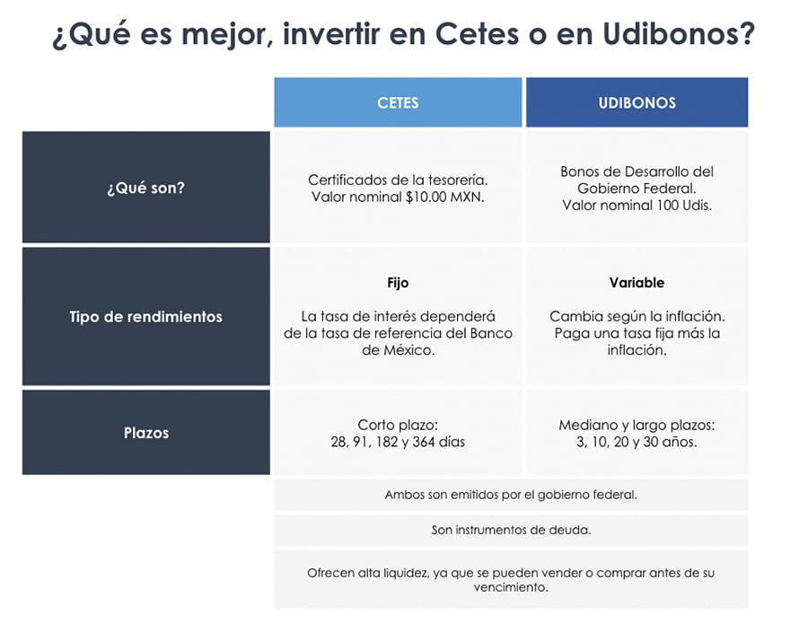 Invertir en CETES o Udibonos
